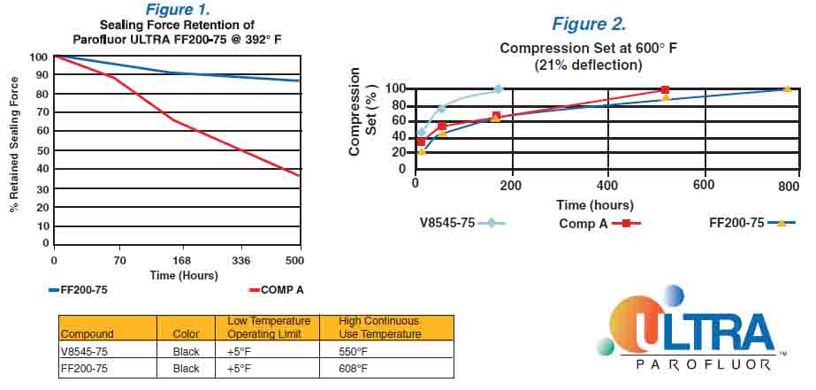 Parker Parofluor ULTRA FF200-75 & V8545-75 O-rings | United Seal